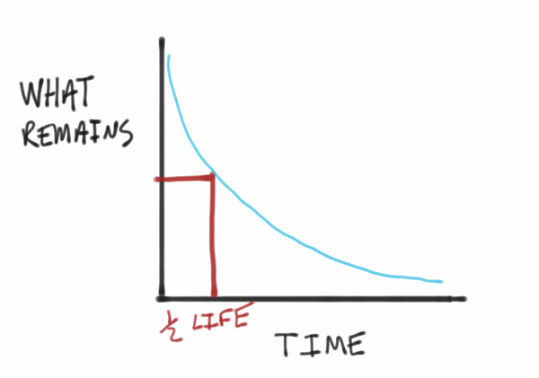 What's your P4C half-life? (And how to recharge it...) - The Philosophy Man